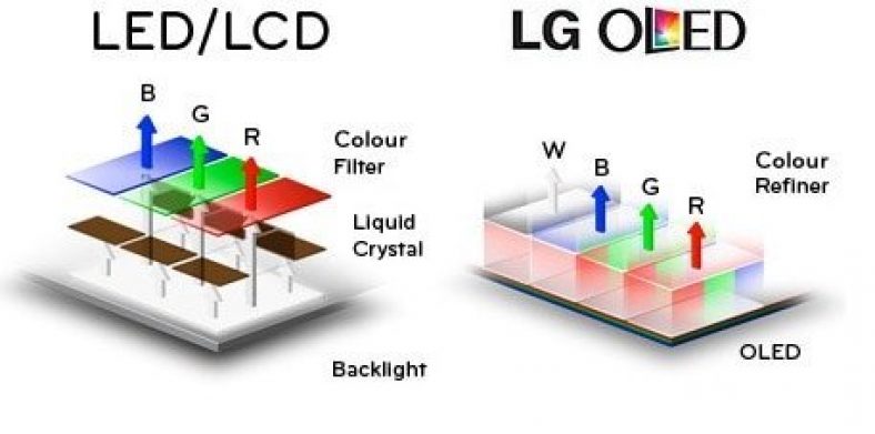 ULED vs OLED, qué es y con cuál te quedarías al elegir televisor